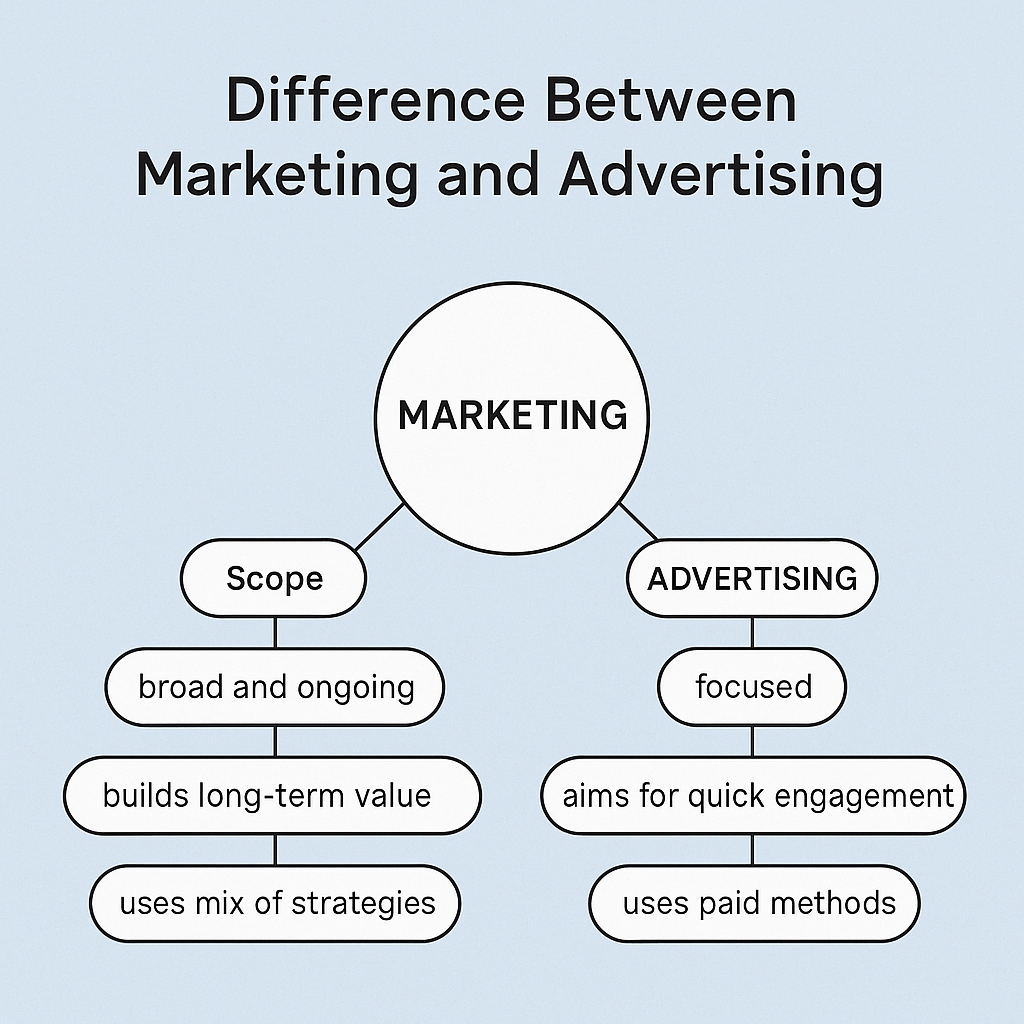 The Real Difference Between Marketing and Advertising: Explained Simply